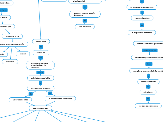 Pensamiento Contable - Mind Map